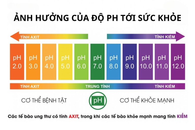 Nước uống có độ pH bao nhiêu là tốt & an toàn cho sức khỏe?